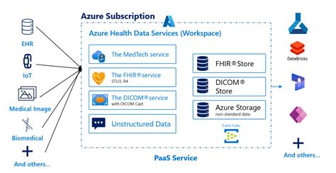 Azure Health Data Services Herramientas Y Conectores Para La
