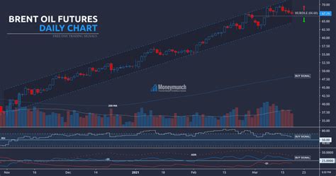 Mcx Crude Oil And Nymex Brent Oil In Depth Analysis And Tips Moneymunch
