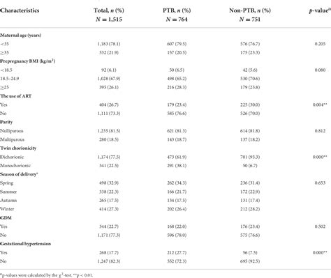 Table 1 From Prenatal Exposure To Fine Particulate Matter And The Risk