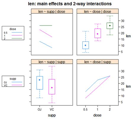 双因素方差分析在r中的实现及交互效应的绘制方法 知乎