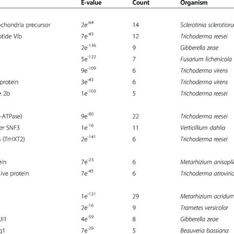 Functional Classification Of Clonostachys Rosea Ests Distribution Of