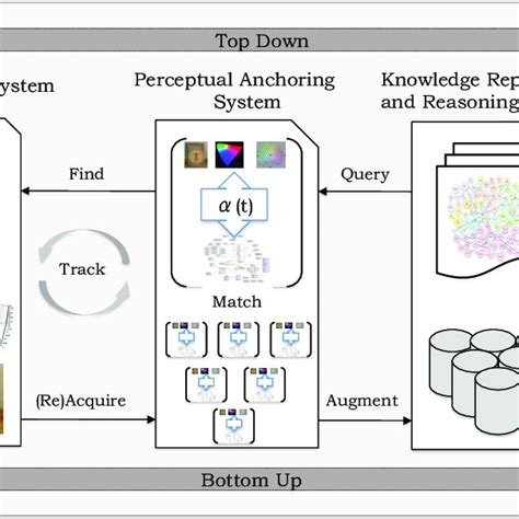Example Of Percepts Formulation In The Perceptual Layer Grounding Of