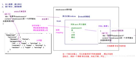 Java 语言全文检索技术java文章段落检索 Csdn博客