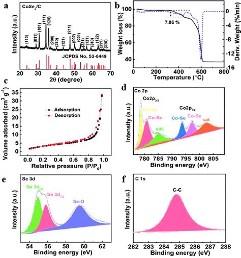 a xrd pattern b tga and dta curves c n 2 adsorption desorption