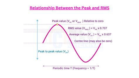 Relationship Between The Peak And Rms Neet Physics Neet Chennai
