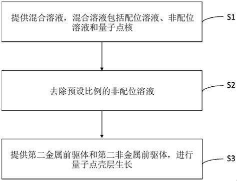 一种量子点及其制备方法、发光二极管、显示装置与流程