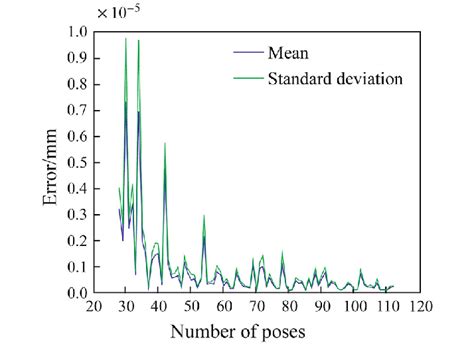 Calibration Improvement With A Larger Number Of Poses Download Scientific Diagram