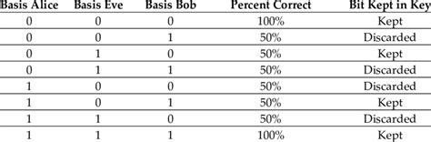 an exhaustive list of encoding and measurement of a single qubit