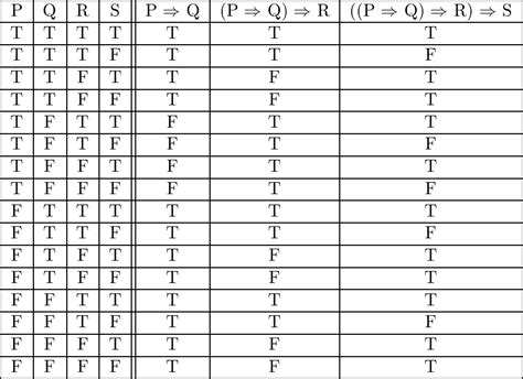 Construct A Truth Table For P Q R S Quizlet