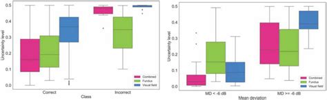 Uncertainty Of The Model In Making Diagnosis Based On Data From The