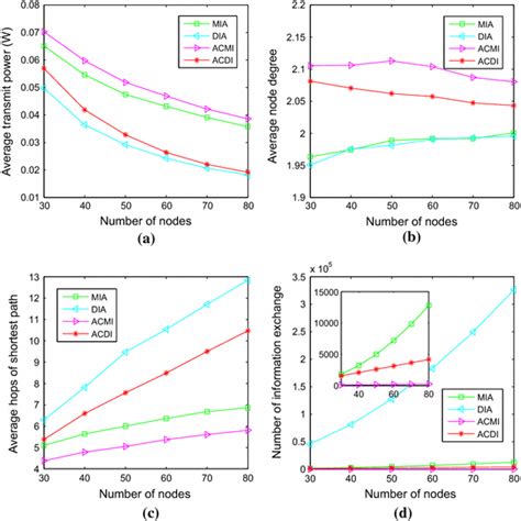 various performance metrics versus number of nodes a transmit power b