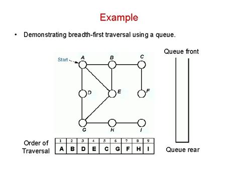 Graph Traversals Depthfirst Traversals Algorithms Example Implementation Breadthfirst