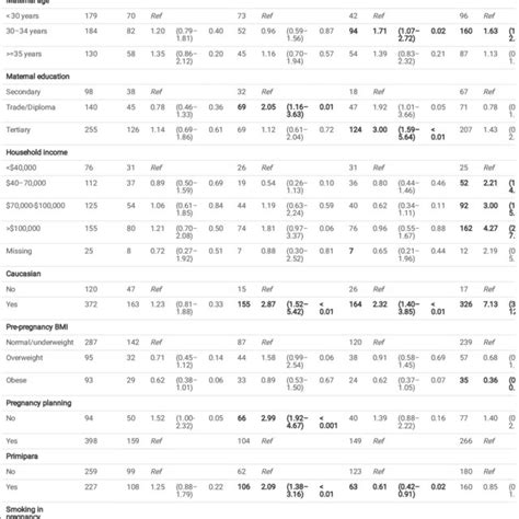 Demographic And Pregnancy Related Characteristics Predictive Of