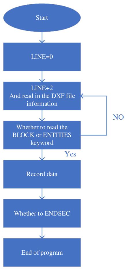 Dxf Drawing Parsing Flow Download Scientific Diagram