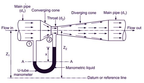 Venturi Meter Components Principle Limitation Pharmaacademias