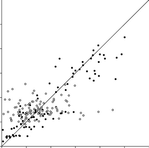 Goodness Of Fit Plots Download Scientific Diagram