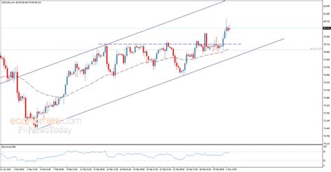 Crude Oil Price Awaits More Rise Amid Bullish Trend