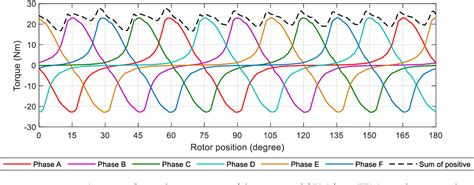 Figure 9 From Design Optimization Of A Switched Reluctance Machine With