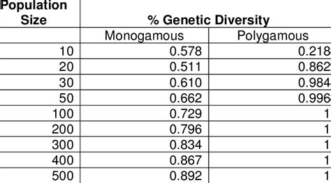 Comparison Of Monogamous Vs Polygamous In Terms Of Genetic Diversity Download Table
