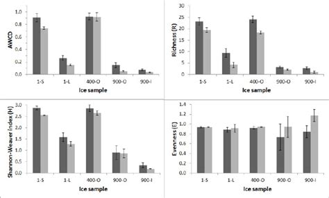 Biolog Ecoplates Carbon Source Usage By Cave Ice Microorganisms