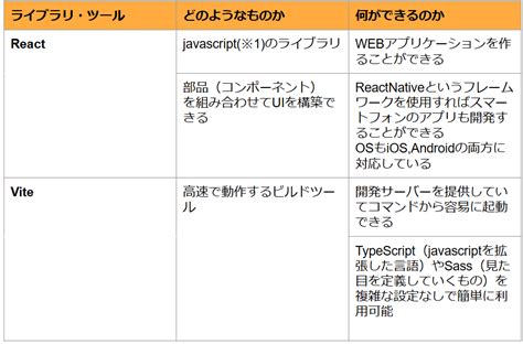 1課の技術書 react×vite環境構築編 神楽坂のシエルプレザン