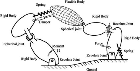 flexible multibody system [4] download scientific diagram