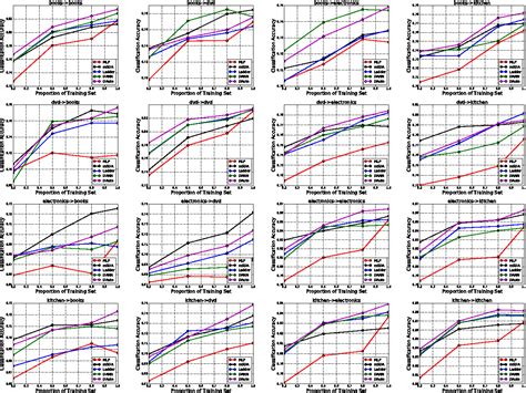 Figure 1 From Domain Adaptation With Adversarial Neural Networks And