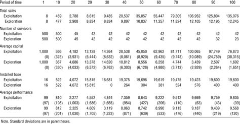 Exploitation Vs Exploration Results Of Simulation Runs Of The Download Table