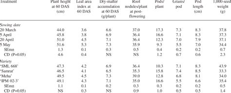 effect of sowing dates and varieties on growth parameters and yield