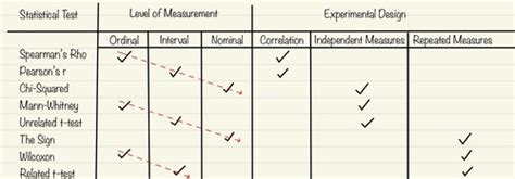 RM Factors Affecting The Choice Of Statistical Test Flashcards Quizlet