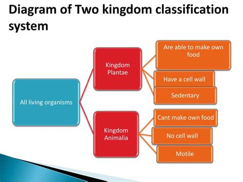 Two Kingdom Classification