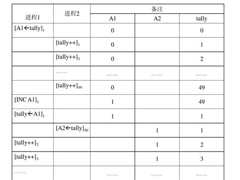 操作系统——精髓与设计原理第五章答案word文档在线阅读与下载文档网