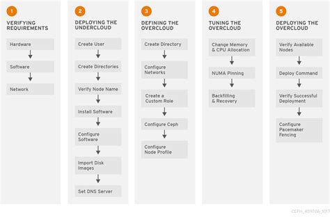 Chapter 1 Introducing The Red Hat Hyperconverged Infrastructure For