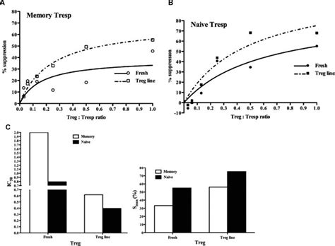 Rapamycin Expanded Treg Cell Lines Suppress Naïve Tresp More Than
