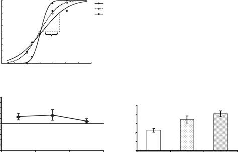 Data From Experiment 1 Showing Visual Speed Discrimination As A