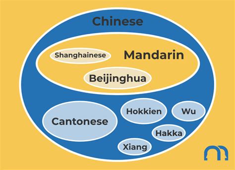 Chinese Vs Mandarin Whats The Difference Thats Mandarin Thats