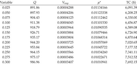 Optimal Values For Various Values Of Download Table