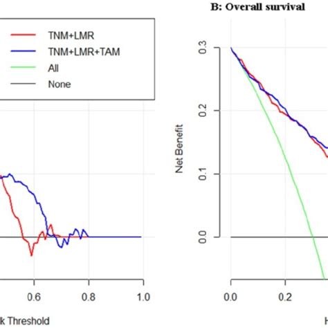 decision curve analyses for the two models for a recurrence free