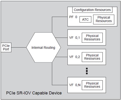 【pcie 5 0 100】sr iov【1】 pcie sriov csdn博客