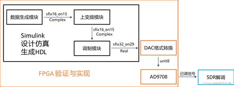 Zynq实验 Iq调制实现ssb Part1iq Demodulate Fpga Csdn博客