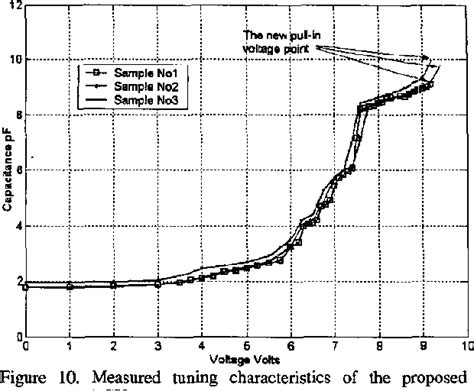 Figure 10 From An Improved Design For Parallel Plate Mems Variable Capacitors Semantic Scholar