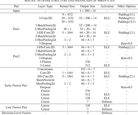 Table I From A Convolutional Neural Network With Multi Scale Kernel And