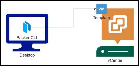 Hashicorp Packer To Build A Ubuntu 2004 Image Template In Vmware Sam Gabrail