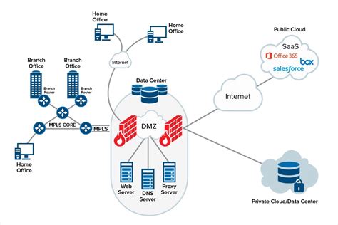 Where To Deploy Agents In Enterprise Networks Thousandeyes