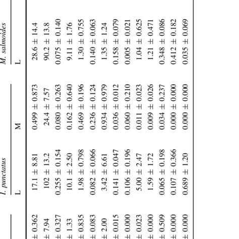 Spearman Ranks Correlation Coefficient Comparing Relationship Of