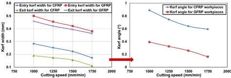 Kerf Widths And Angle For Gfrp And Cfrp See Online Version For Colours Download Scientific