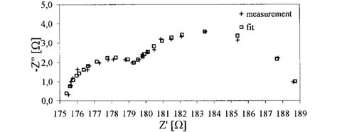 Dependence Of The Imaginary Part Z On The Real Part Z For A