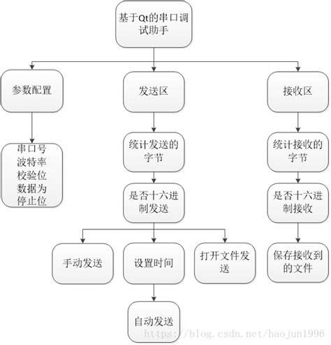 基于qt4的串口调试助手开发 qt4串口编程 csdn博客