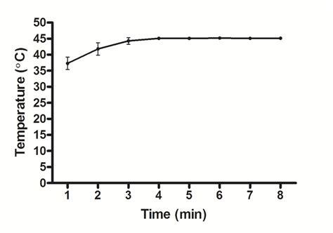 Time Evolution Temperature Of Continuous Thermal Application By