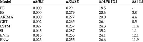 Statistical Indicators Of Accuracy For All Models At A Forecast Horizon
